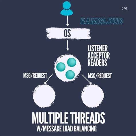 Threads And Connections In The Backend Notes