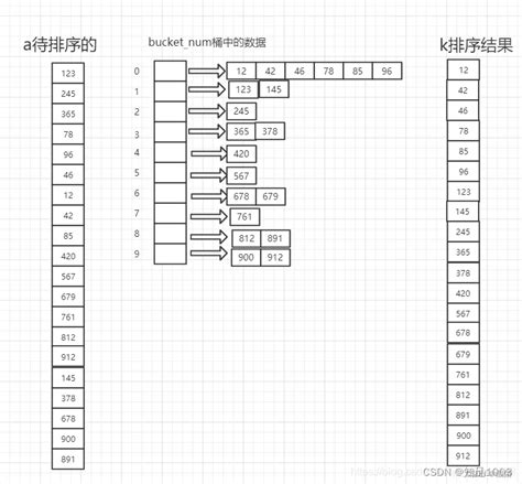 桶排序详解 Csdn博客