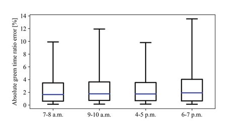 Distributions Of Absolute Errors Of The Ratio Of Green Time Duration