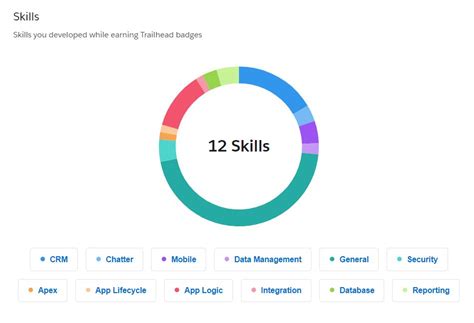 Narendra Gaddam On Linkedin Hi All Im Sharing My Salesforce Skills