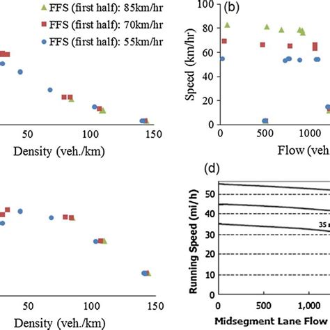Car Traffic Relationships A Speed And Density B Speed And Flow Download Scientific