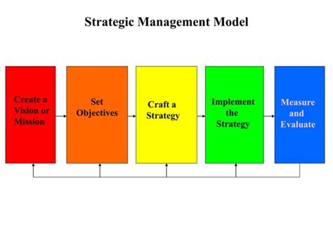 Strategy Implementation 2006 Ppt