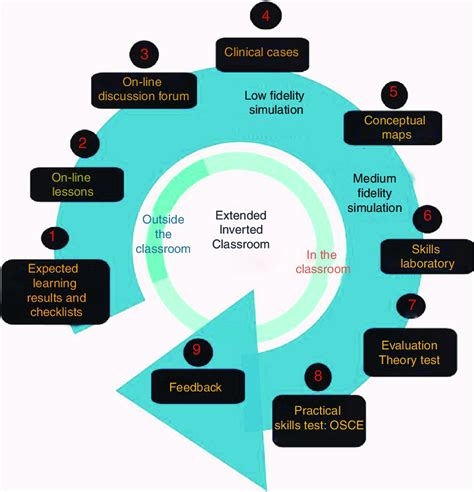 Inverted Classroom Model Extended To Clinical Simulation Source Authors Download