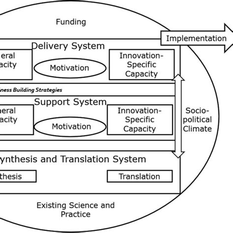 Interactive Systems Framework For Dissemination And Implementation With