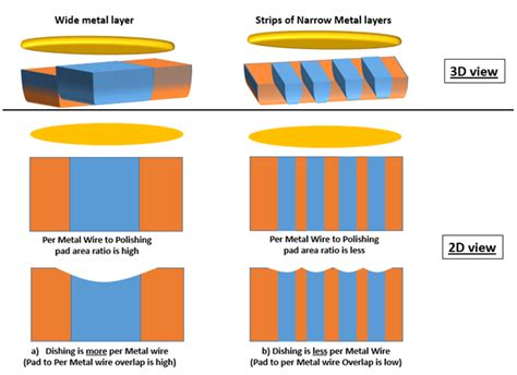 Dishing And Erosion CMP VLSI Concepts