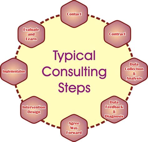 Consultancy Cell At Sms Varanasi Our Methodology