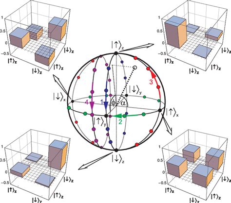 Color Online Bloch Sphere Representation Of The States Prepared On Download Scientific
