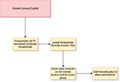 Connectwise Screenconnect Vulnerabilities Blackpoint