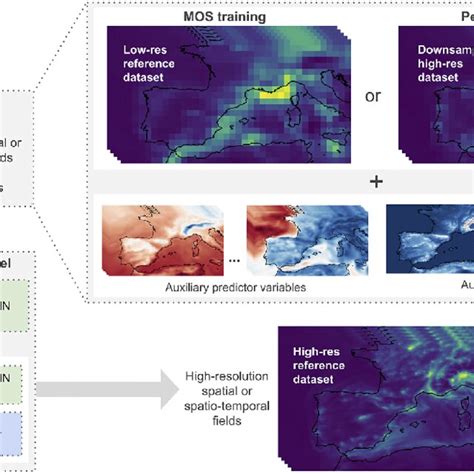 General Architecture Of Dl4ds A Low Resolution Gridded Dataset Can Be Download Scientific