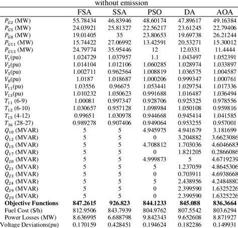 optimal control variables for ieee30 bus test system for minimizing