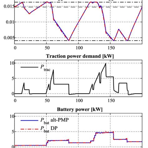 Proposed Method Alt Pmp In Comparison With Dp Via Adapted Ece Driving