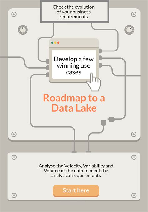 Business Analysis For Business Intelligence Blog BA4BIBlog Roadmap To A Successful Data Lake