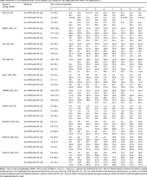 Table 3 From A Genetic Algorithm Support Vector Machine Method With Parameter Optimization For