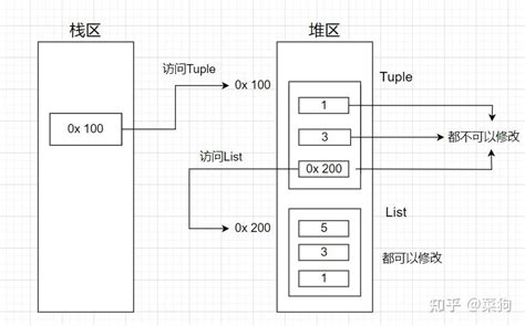 Python中的数据类型 元组 知乎