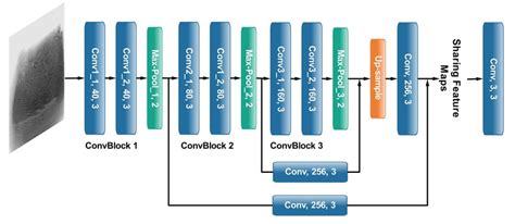 The Proposed Fcn Architecture Download Scientific Diagram