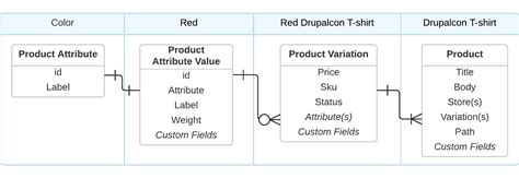 Product Information Structure Drupal Commerce Docs