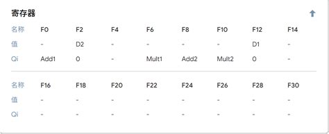计算机系统机构——tomasulo算法实验报告tomasulo算法中指令流出需要两个时钟周期是约定的吗 Csdn博客