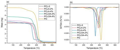 Poly ε Caprolactone Based Scaffolds With Multizonal Architecture Synthesis Characterization