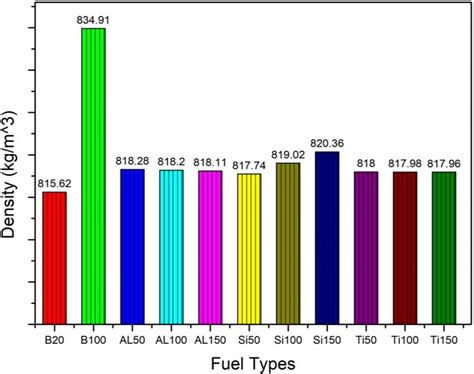 Density Of The Test Samples Download Scientific Diagram