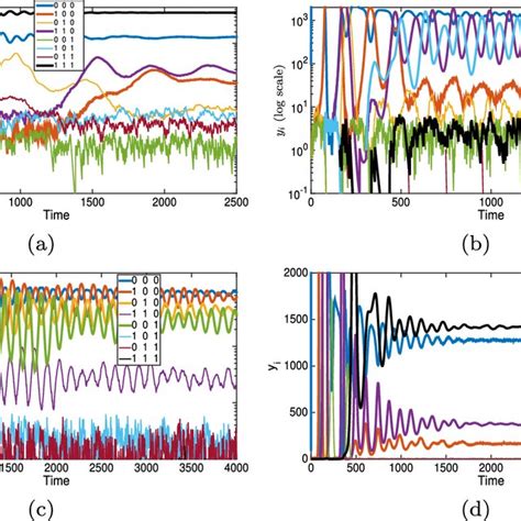 Simulations Of Extended Model With Stochastic Mutation And Pairwise