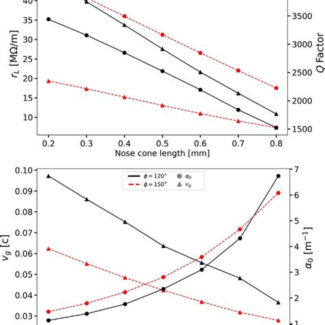 Example Of The Nose Cones Optimization Process For A Reentrant Cell Download Scientific