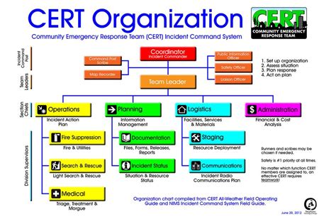 Emergency Response Team Flow Chart At David Cadell Blog