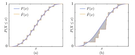 Continuous And Discrete Cumulative Distribution Functions Download
