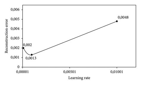 Performance Of Dae Model At 5 Hidden Layers Of Size 49 40 31 22