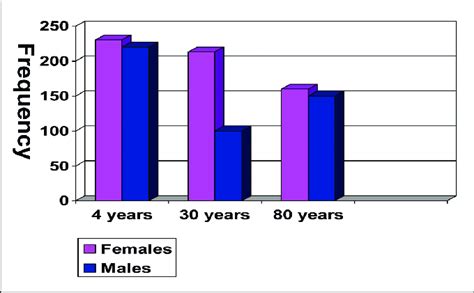 Fundamental Frequencies Are Very Different In Male And Females During Download Scientific