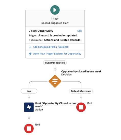 What Is Salesforce Flow 7 Inspiring Examples