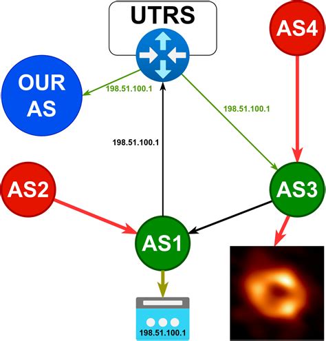 Peering Into The Darkness The Use Of Utrs In Combating Ddos Attacks Yury Zhauniarovich