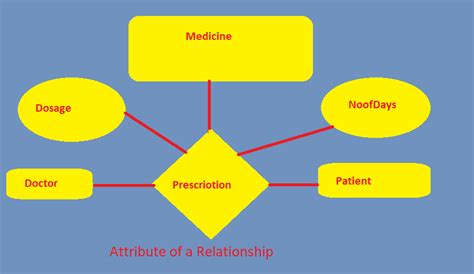 E R Modeling Steps Computer And Internet