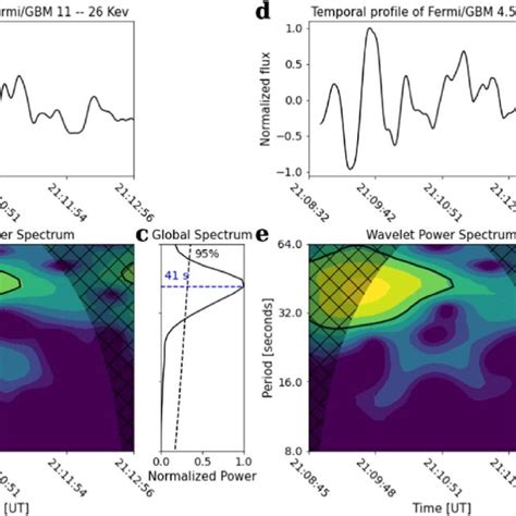 Wavelet Analysis For The Two Vla Radio Sources That Display A Qpp Download Scientific Diagram
