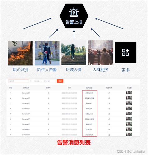 Rtmp流媒体服务器litecvr安防监控平台协助老旧小区升级改造方案 Litemadia的博客 Csdn博客
