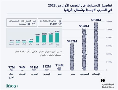 الشركات الناشئة في منطقة الشرق الأوسط وشمال أفريقيا تحصد تمويلاً بقيمة