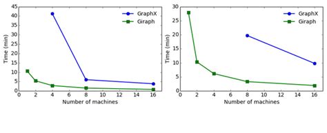 A Comparison Of State Of The Art Graph Processing Systems Engineering At Meta
