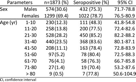 Seroprevalence Of H Pylori Infection In Relation To Gender And Age