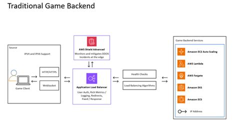 Modernize Game Backend Services With Aws Global Accelerator Aws For Games Blog