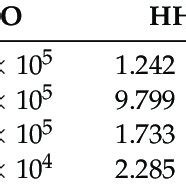 Statistical Results Of Five Optimisation Algorithms To Optimise The