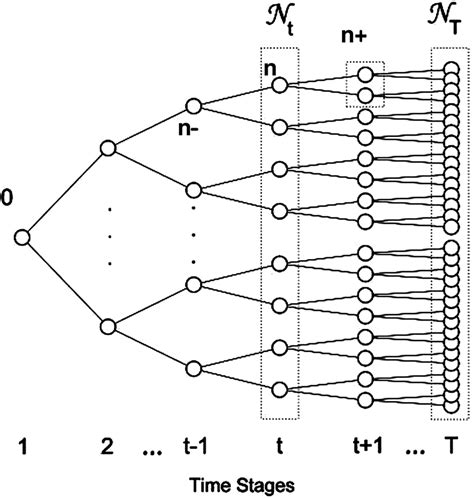A Sample Scenario Tree Download Scientific Diagram