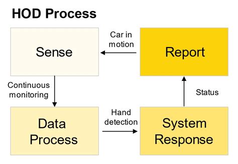 Reducing Vehicle Sensor Design Complexity And Cost With A Single Chip Lin 8 Bit Mcu Ee Times Asia