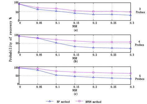 Reconstruction Accuracy Of Bp And Bpdn Methods Using A 3 Probes B 4