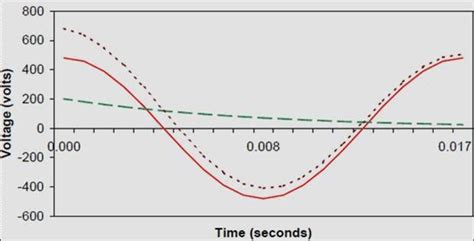 Symmetrical And Asymmetrical Fault Current Power System Protection