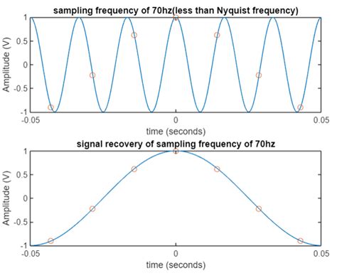 Github Orannahumsamplingfrequencyandnyquistfrequency The