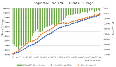 Accelerating Your Network File System Nfs Workloads With Rdma Dell Technologies Info Hub
