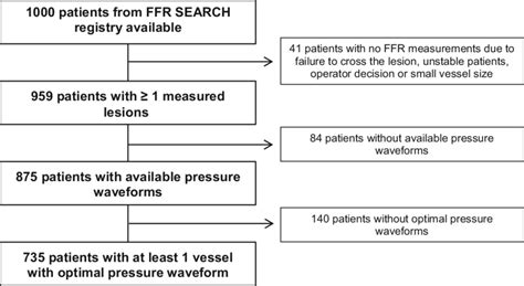 Flowchart Showing All Included And Excluded Patients Download