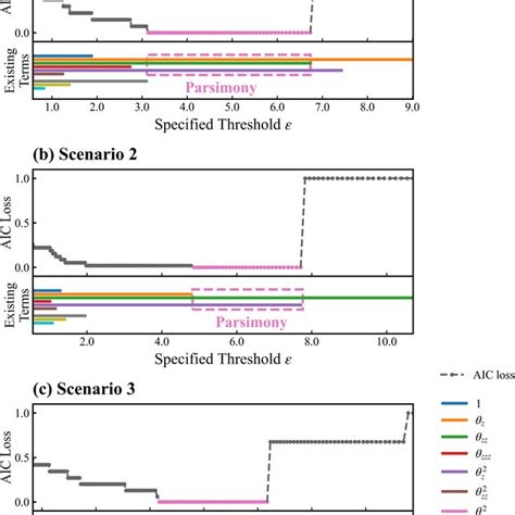 Varying Regularization Parameter Specified Threshold ϵ Epsilon