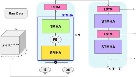 Proposed Mals Net Architecture Download Scientific Diagram
