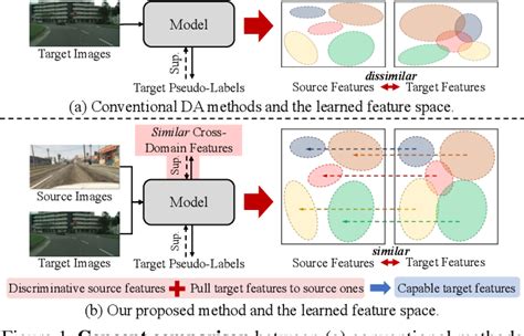 Figure 1 From Pulling Target To Source A New Perspective On Domain Adaptive Semantic