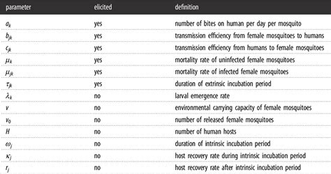 Table 1 From Quantifying The Risk Of Vector Borne Disease Transmission